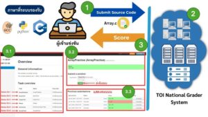 กระบวนการทำข้อสอบของนักเรียนบน TOI-Grader – TOI-Coding landing page